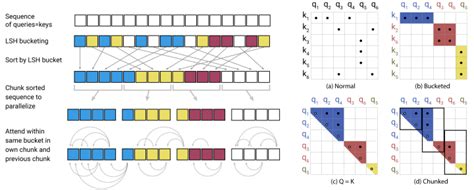 总结9种提速又提效的transformer优化方案，收藏这一篇就够了！！ Transformer改进 Csdn博客