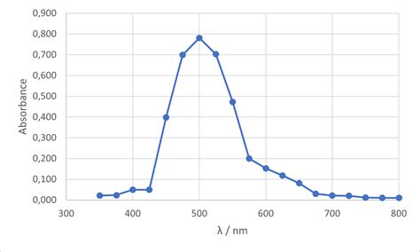 The Following Data Were Taken From A Diode Array Spectrophot Quizlet The Following Data Were Taken From A Diode Array Spectrophot Quizlet
