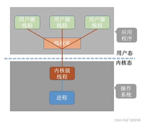 《操作系统》——进程与线程实现进程和线程的创建运行和撤销 理解并分析与进程线程有关的系统调用。 Csdn博客