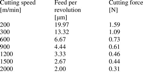 Cutting Force Obtained From A 3d Fem Simulation Of The Face Turning Of Download Scientific