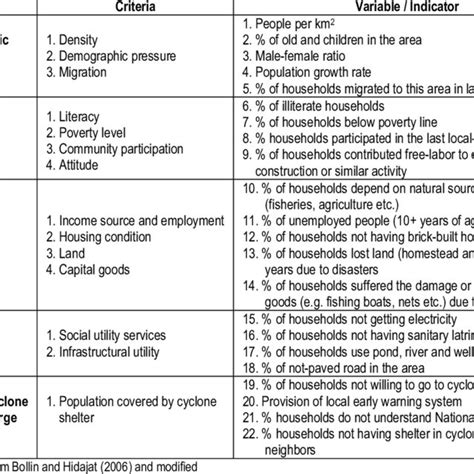 1 Domains Criterion And Variables Used In Vulnerability Index Download Table