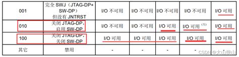 Gpio使用（二）如何将调试接口配置成普通io口及jtag和swd禁用解除默认配置为jtag功能 Csdn博客