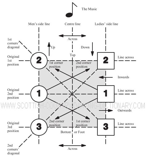 Set Structure In Scottish Country Dancing Sets