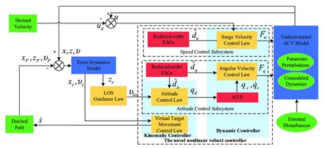 The Presented Control Structure For The Underactuated Auv Download Scientific Diagram