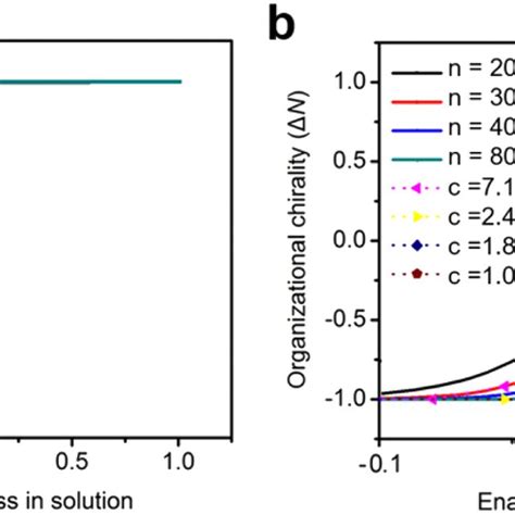 A Statistics For Chiral Amplification In The Monolayer Under Control