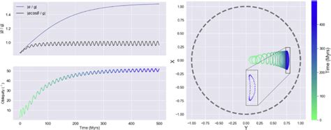 Result Of A Simple Evolution Of The Ratio α G Obtained Via Download Scientific Diagram