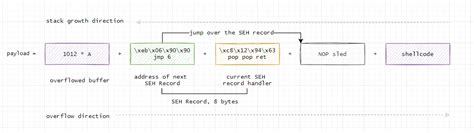 Seh Based Buffer Overflow Red Teaming Experiments