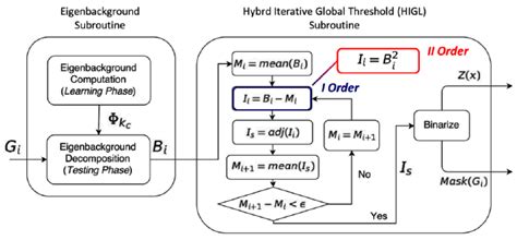 architecture of the automatic dynamic masking algorithm developed for