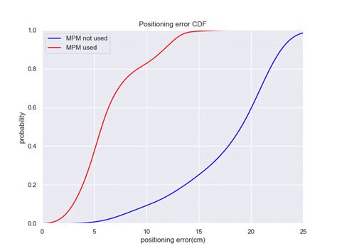 positioning error cdf in experiment area download scientific diagram