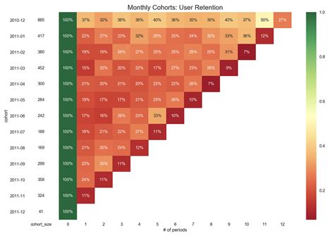 A Step By Step Introduction To Cohort Analysis In Python By Eryk