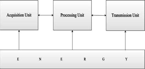 Anatomy Of A Sensor Node Download Scientific Diagram