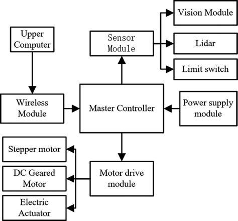 Design Of An Intelligent Transformer Oil Sampling System Pei 2023 Electronics Letters