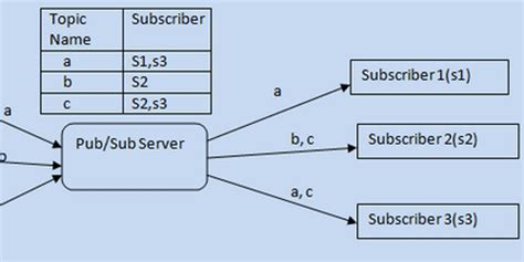 implementing a pub sub based state management tool in react dev community