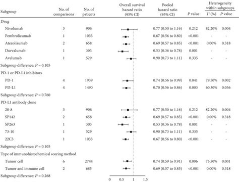 Subgroup Analyses For Overall Survival Comparing Anti Pd 1pd L1 Drugs