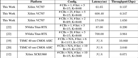 Table 5 From Ldpc Hardware Acceleration In 5g Open Radio Access Network