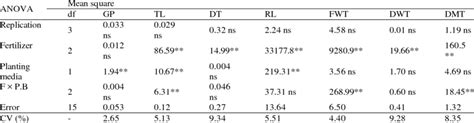 Anova Of Morphological Traits On Burley 21different Transplanting