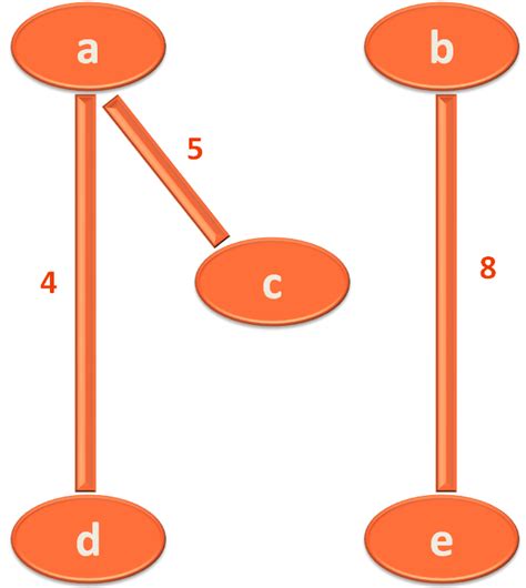 Prims Algorithm Minimum Spanning Tree