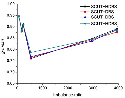 Mathematics Free Full Text Density Based Clustering To Deal With