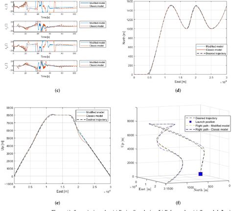 Figure 19 From Comparison Of Two Aerodynamic Models For Projectile