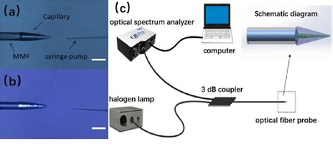 Figure 1 From High Sensitivity Fiber Liquid Crystals Temperature Sensor With Tiny Size And