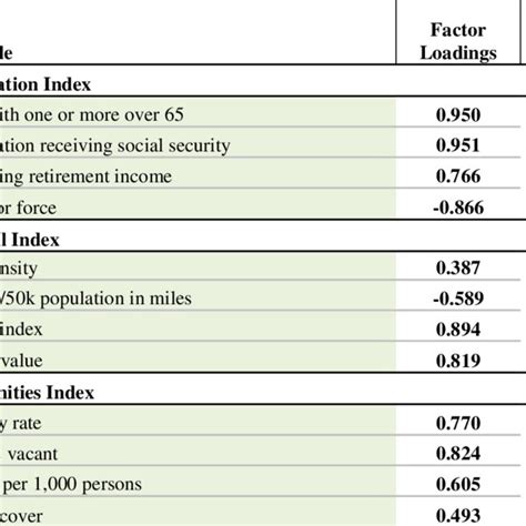 sum of social vulnerability indices dichotomous scale download table