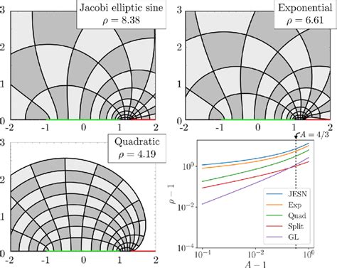 Three Conformal Mappings That Avoid A Singularity On The Real Line At