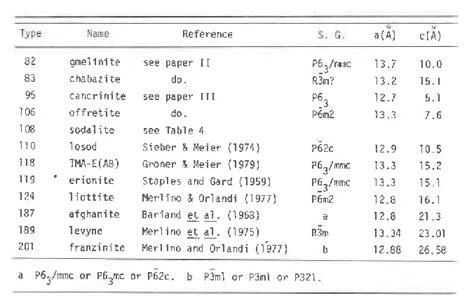 Table 1 From Enumeration Of 4 Connected 3 Dimensional Nets And Classification Of Framework