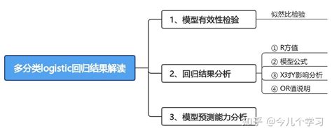 多因素logistic回归分析结果怎么解释，医学院的统计学小白求教qaq？ 知乎