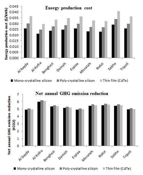 Sensitivity Analysis For The 5kw Grid Connected Solar Pv System Download Scientific Diagram