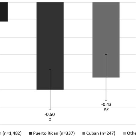 Average Energy Adjusted Dietary Inflammatory Index E Dii Scores A Download Scientific Diagram