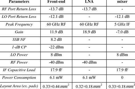 Performance Summary Of The 60 Ghz Front End Download Table