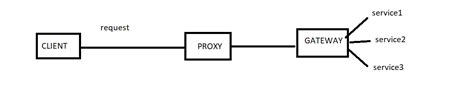 Api Gateway Ocelot Rate Limiting Stack Overflow