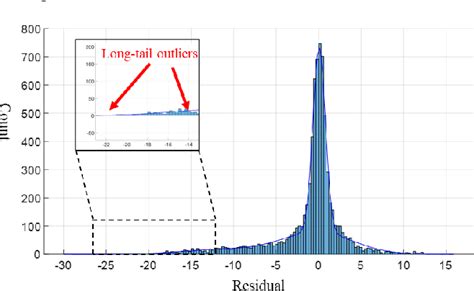 Gnss Outlier Mitigation Via Graduated Non Convexity Factor Graph Optimization