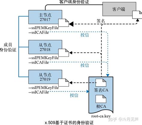 Mongodb 安全 知乎