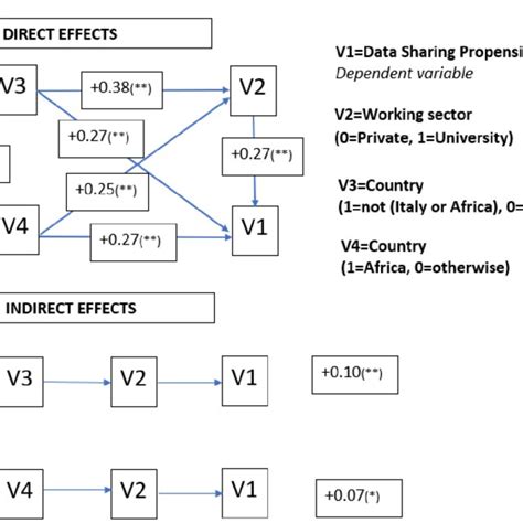 Path Model With Sharing Propensity As Dependent Variable V1 And Work