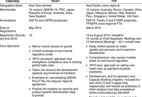 Rcep And Tpp Compared Download Table
