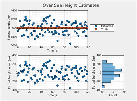 Airborne Target Height Estimation Using Multipath Over Sea And Land