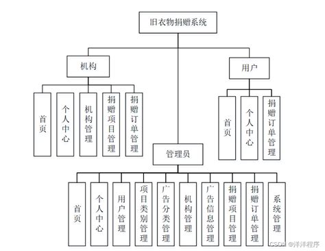 Javaphpnodejspython旧衣物捐赠系统【2024年毕设】 Csdn博客