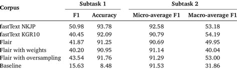 results of fasttext and flair classifiers using 5 fold stratified