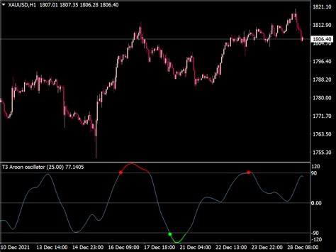 Aroon Filter Oscillator ⋆ Top Mt5 Indicators Mq5 And Ex5 ⋆ Best