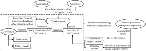 Framework Of Cad Ppp Project Download Scientific Diagram