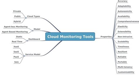 Taxonomy Of Cloud Monitoring Tools Download Scientific Diagram