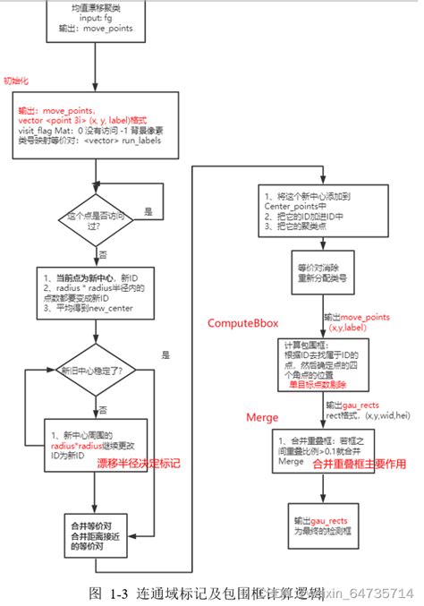 传统目标检测后处理问题connectedcomponentswithstats崩溃 Csdn博客