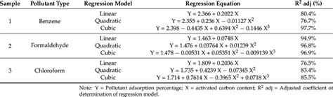 The Orthogonal Polynomial Regression Model For The Absorption Ability