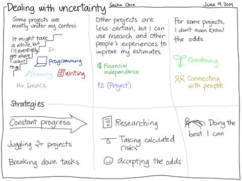 Dealing With Uncertainty Sacha Chua