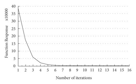 Optimization Iteration Curve Based On The Average Frequency Method