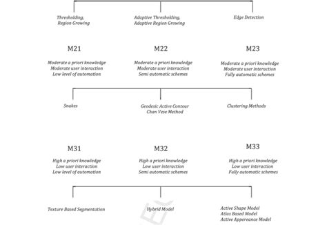 Classification Of Knee Bone Segmentation Methods Download Scientific