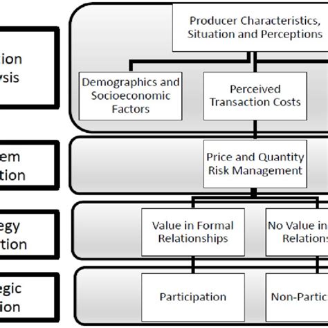 Conceptual Framework For Farmers Decision To Participate In
