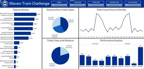 Rajat Khantwal On Linkedin Dataanalytics Bi Tableau Mavenrailchallenge Datavisualization…