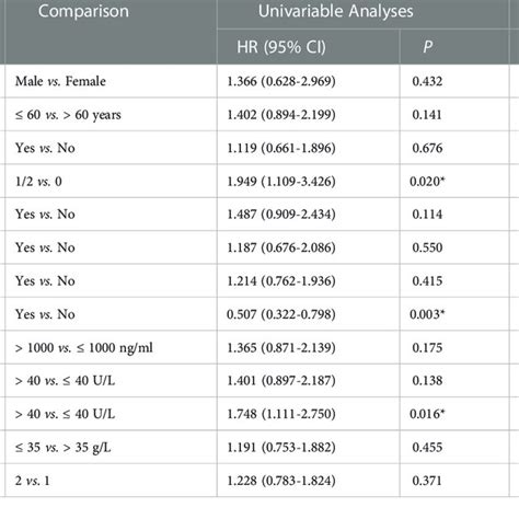 univariate and multivariate cox regression analyses predicting overall